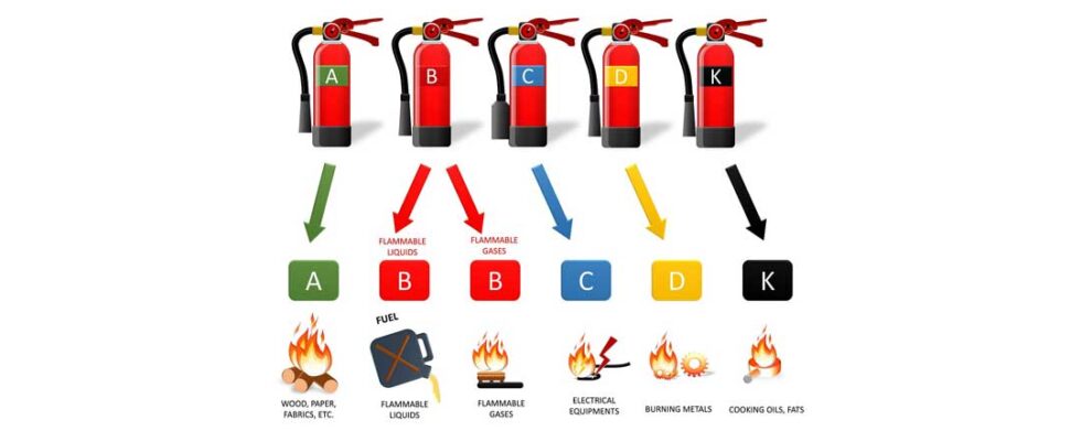 An Easy Guide to Fire Extinguishers - Coventry fire safety